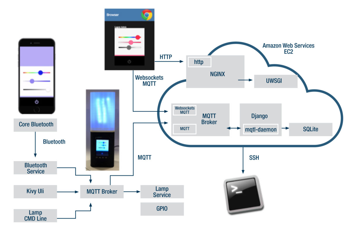IOT CURRICULUM – LIVE – IOT Collaborative